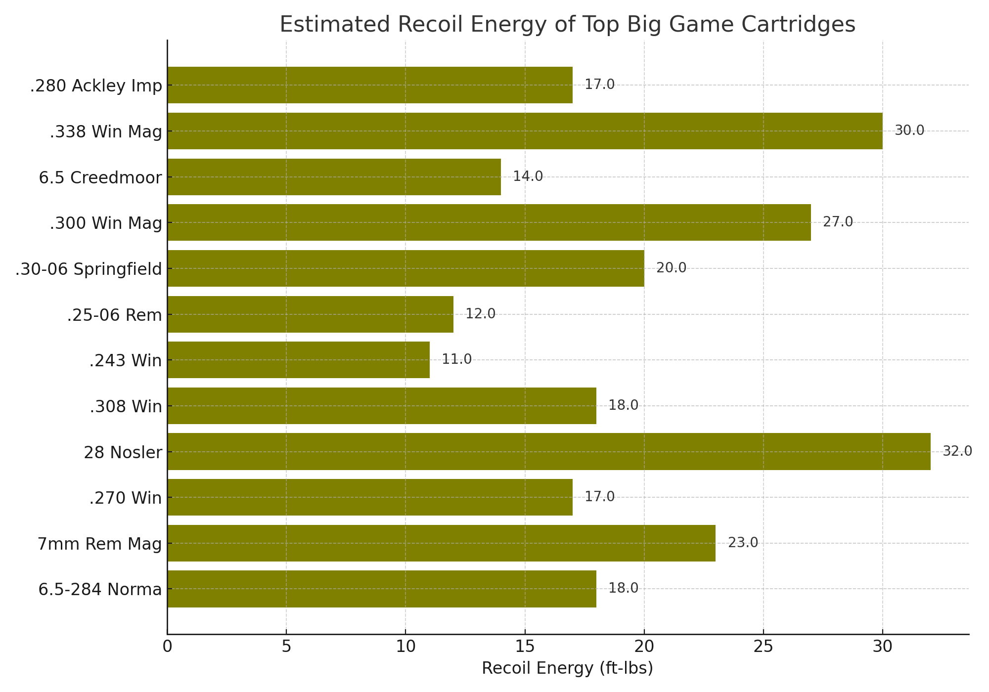 Top Rifle Cartridges for North America Big Game - Bark & Brass